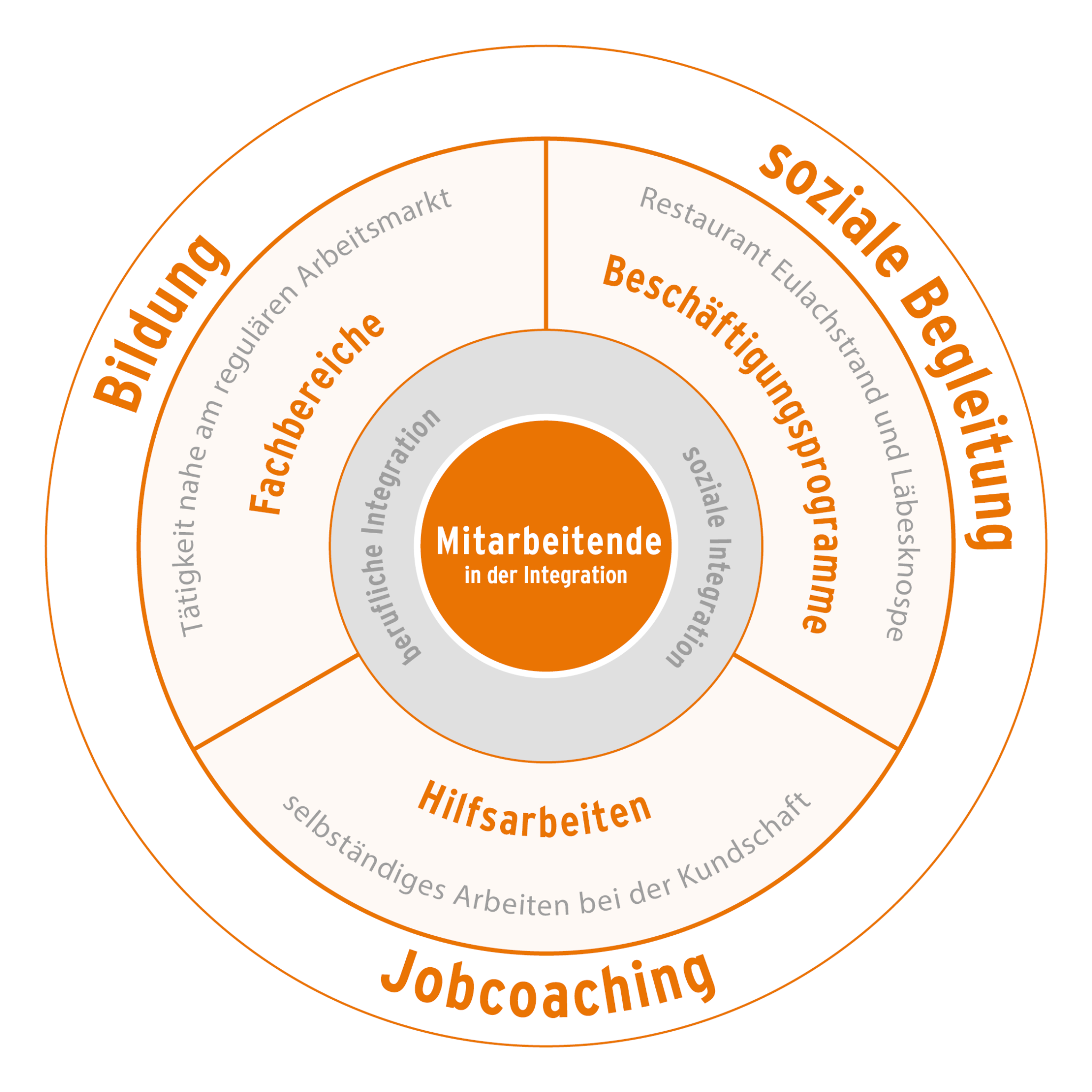 Integrationsangebot - Laebesruum